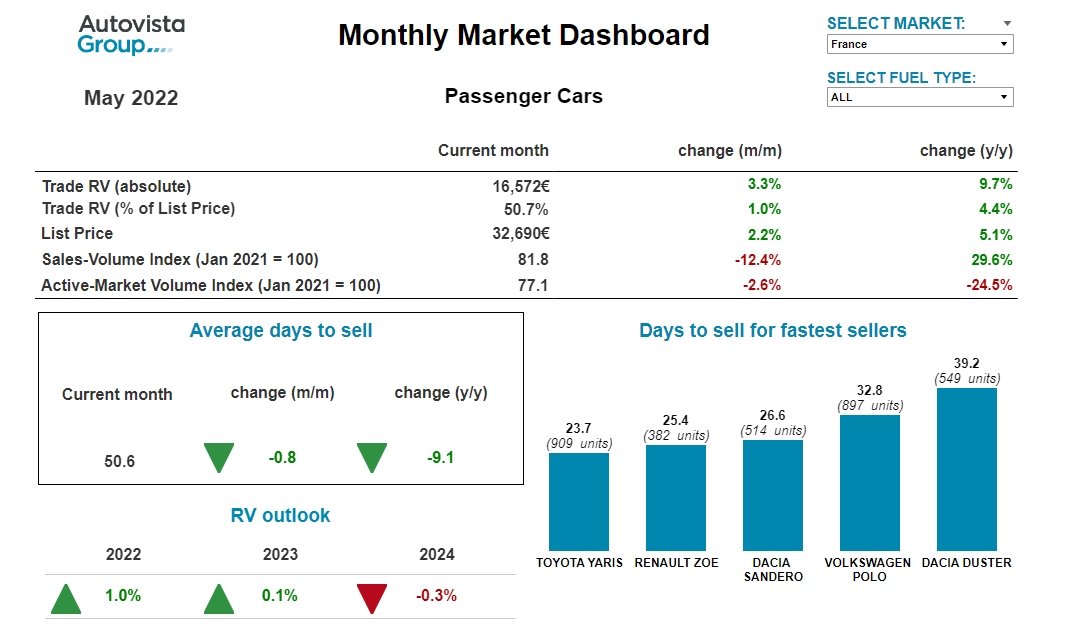Monthly Market Update: Residual-value growth slows in May as used-car ...