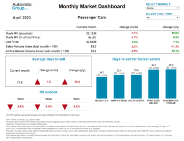 Used-car residual values hold steady in April