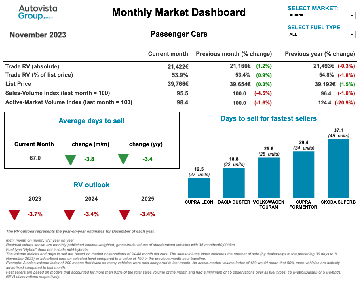 Faster used-car sales in not enough to buck slowing trend