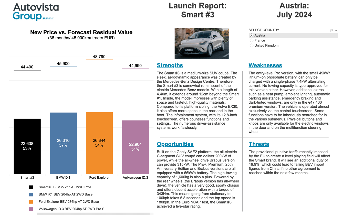 Smart #3 benefits from the best of both worlds